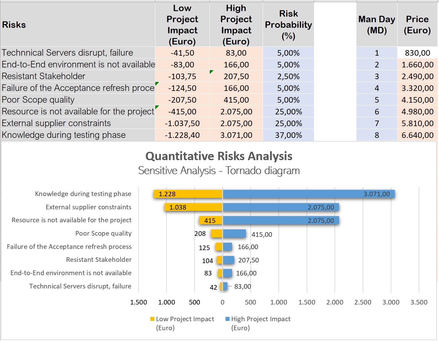 Quantitative Analysis Risks : Sensitivity Analysis – Tornado diagram – 3 Quantitative Analysis Risks : Sensitivity Analysis – Tornado diagram – 3
