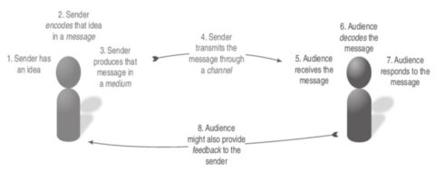 Communication Model – 3